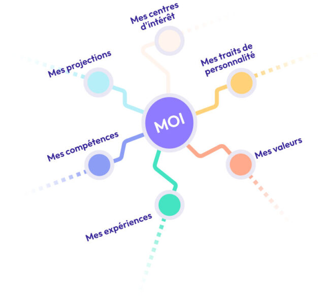 M0 – Contextualiser – La connaissance de soi - Appui